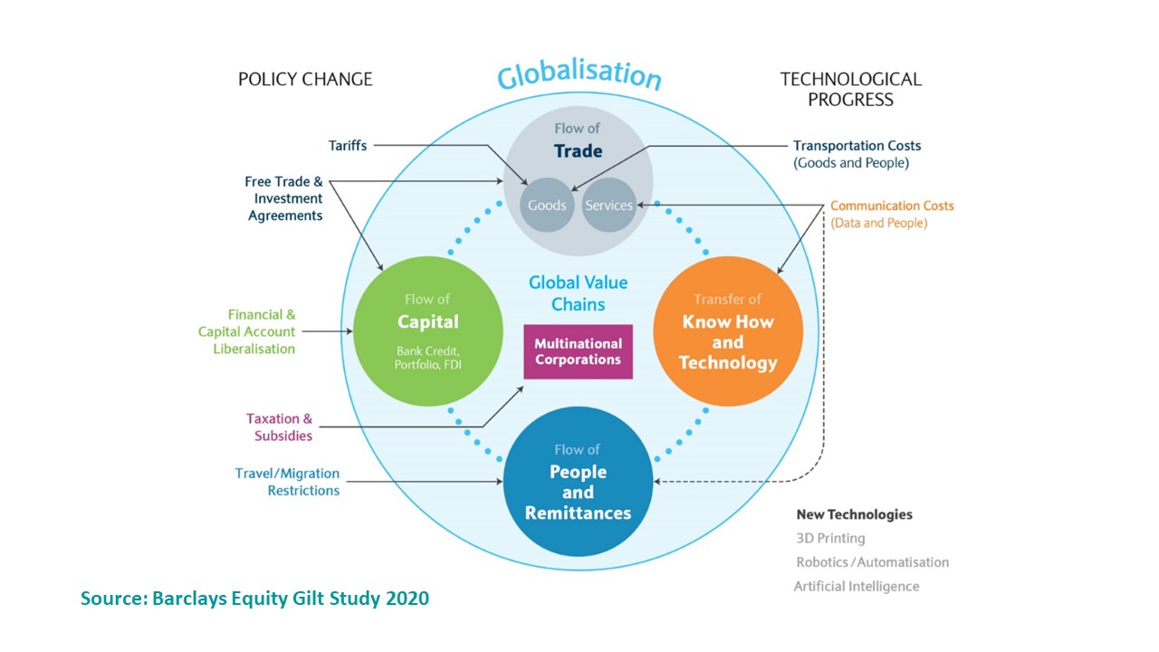 On Globalisation - Tacit Investment Management