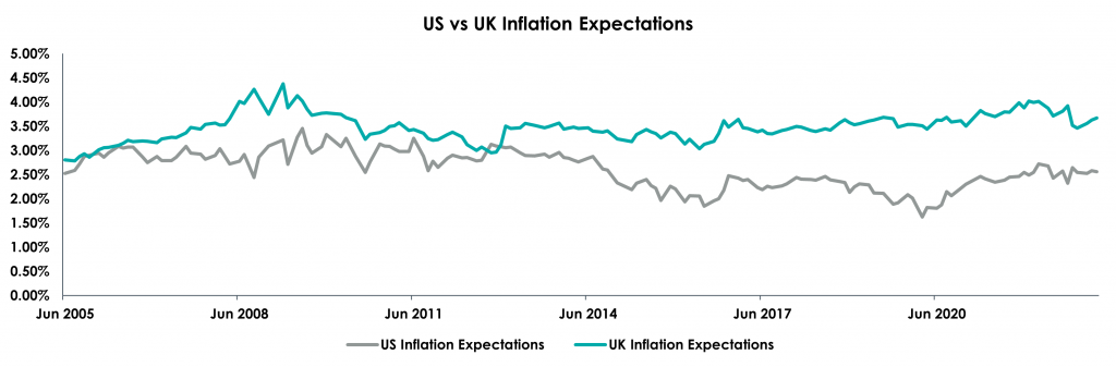 Inflation is falling, just not as quickly in the UK - Tacit Investment ...